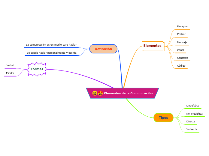 Elementos de la Comunicación - Mind Map